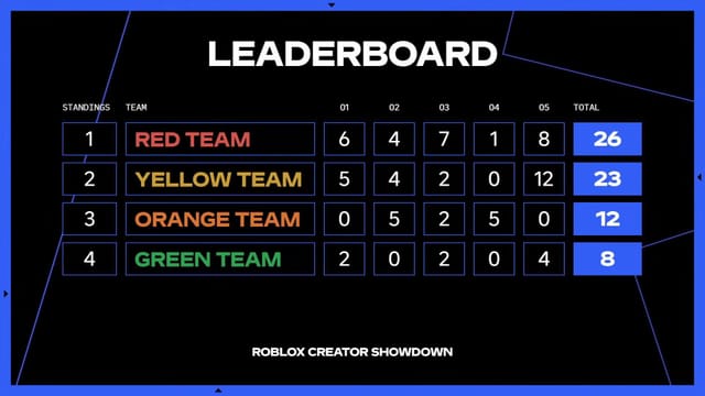 Roblox Creator Showdown results and highlights