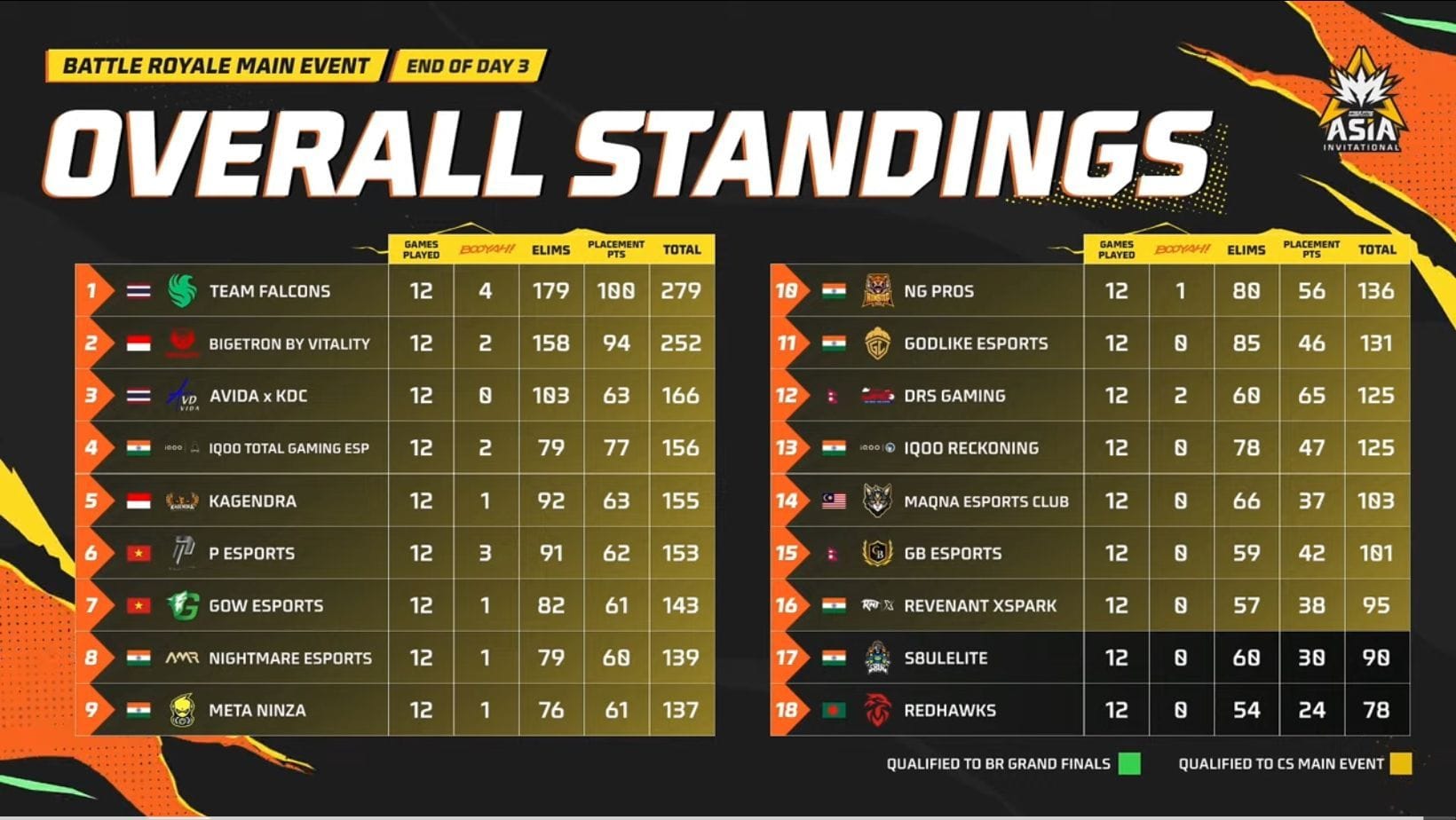 Free Fire Max Asia Invitational (FFMAI) 2025 BR Main Event: Overall ...