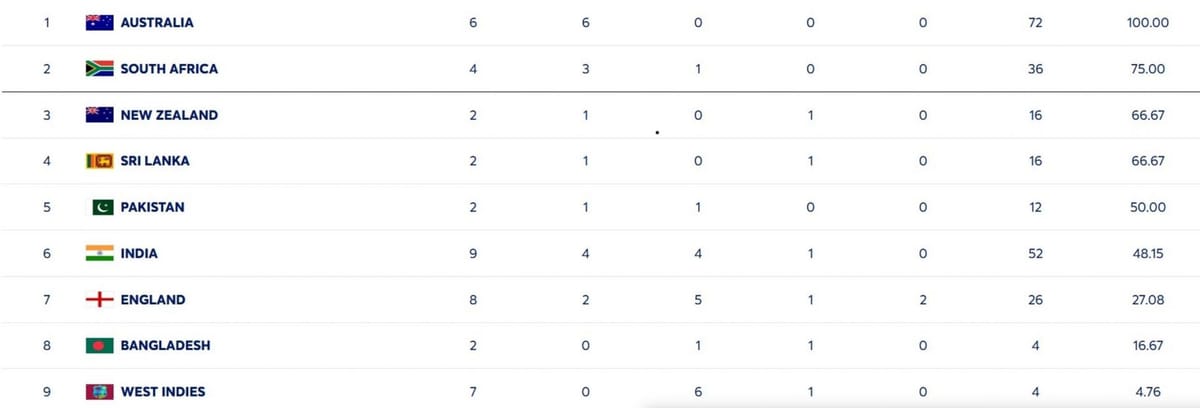 ICC World Test Championship points table (updated) as of December 21 ...