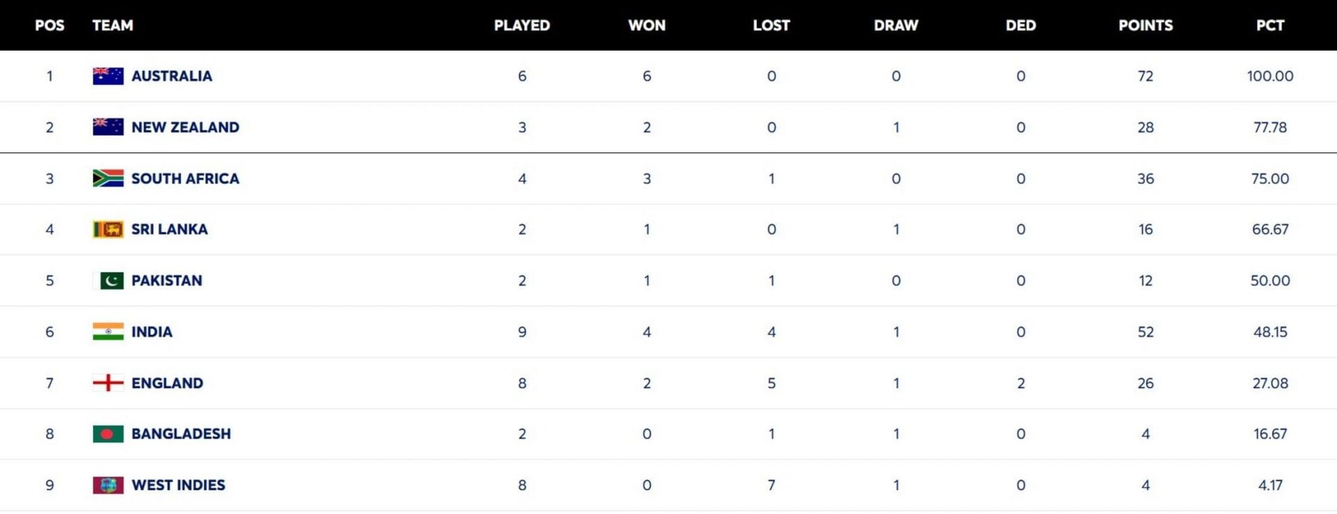 ICC World Test Championship points table (updated) as of December 22 ...
