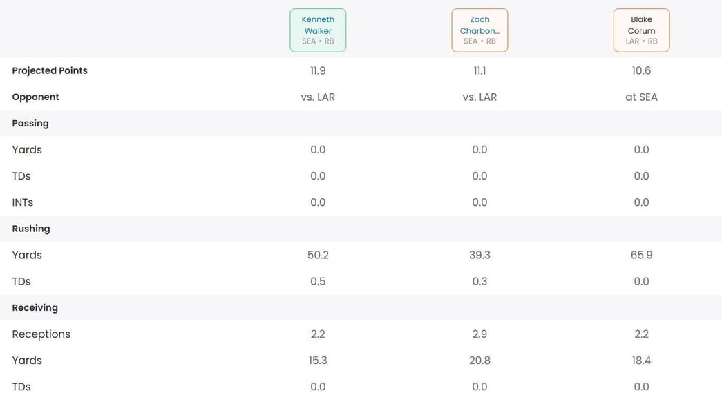 Kenneth Walker or Zach Charbonnet or Blake Corum: Who should I start ...