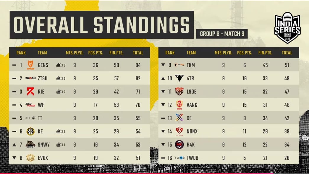 BGIS 2026 The Grind Week 3 Day 3 Group B: Overall standings and summary
