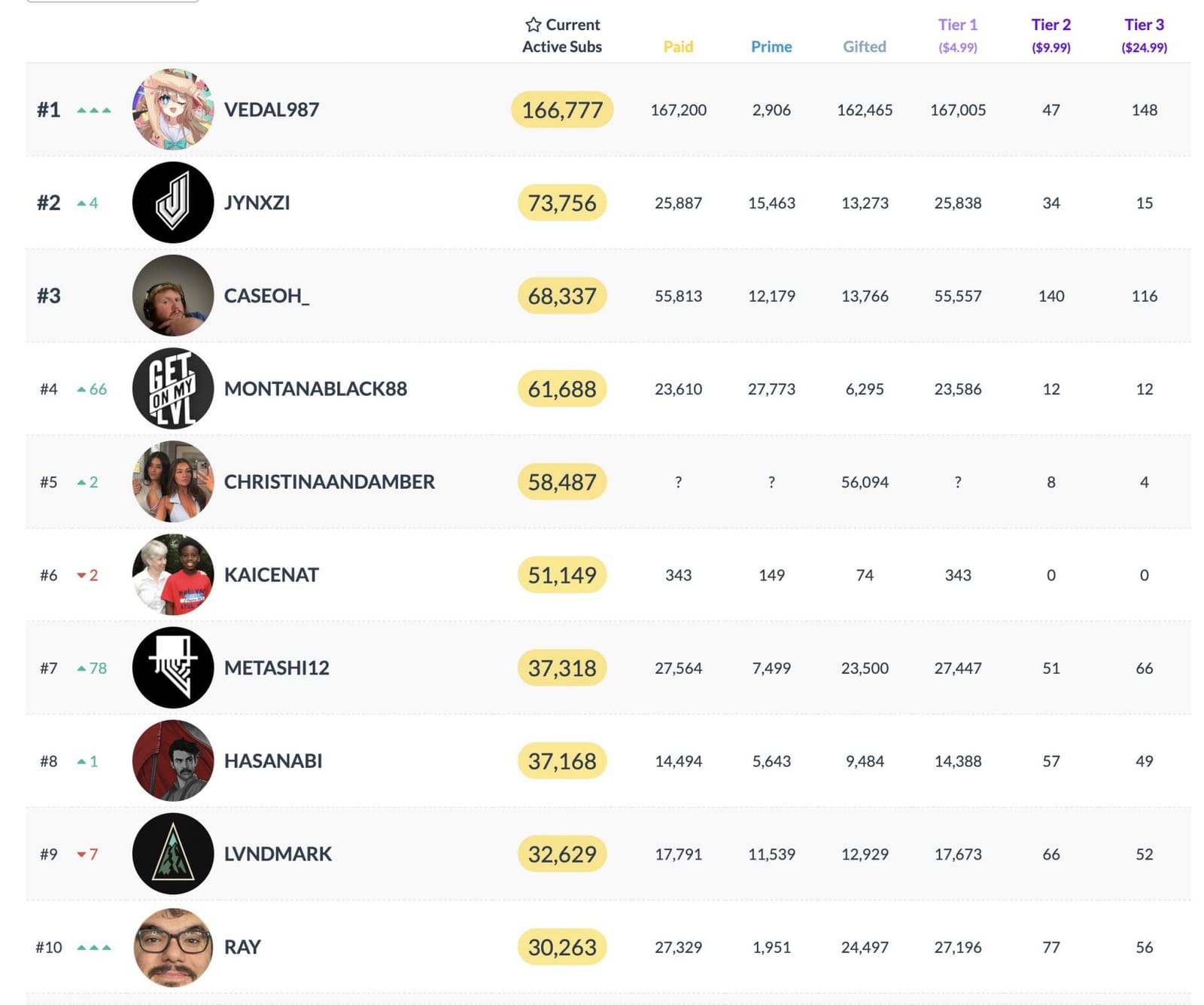 Streamers in disbelief after AI-powered VTuber becomes most-subscribed ...