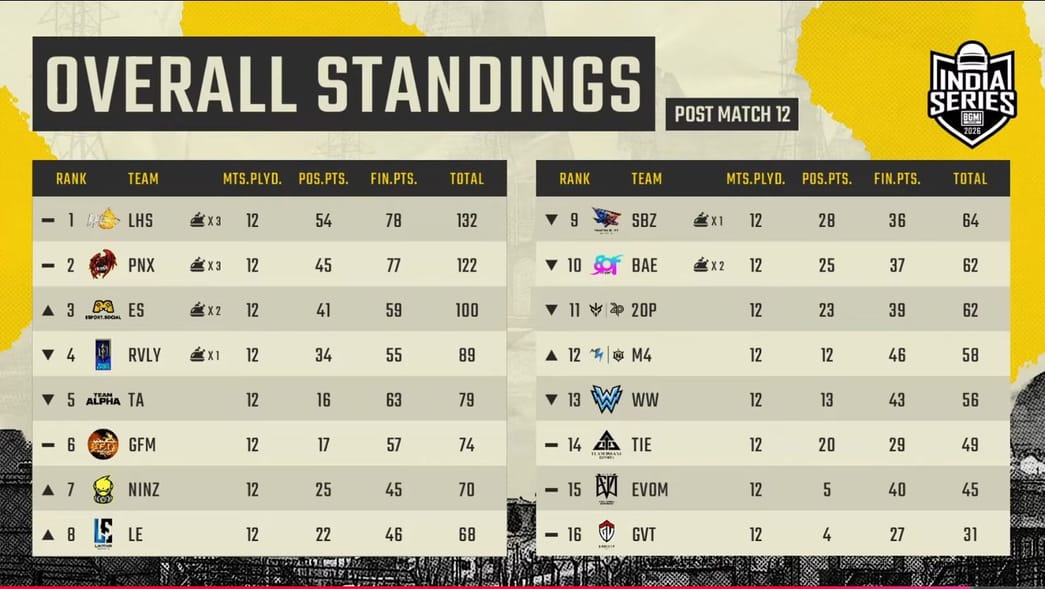 BGIS 2026 The Grind Day 2: Overall points table and summary