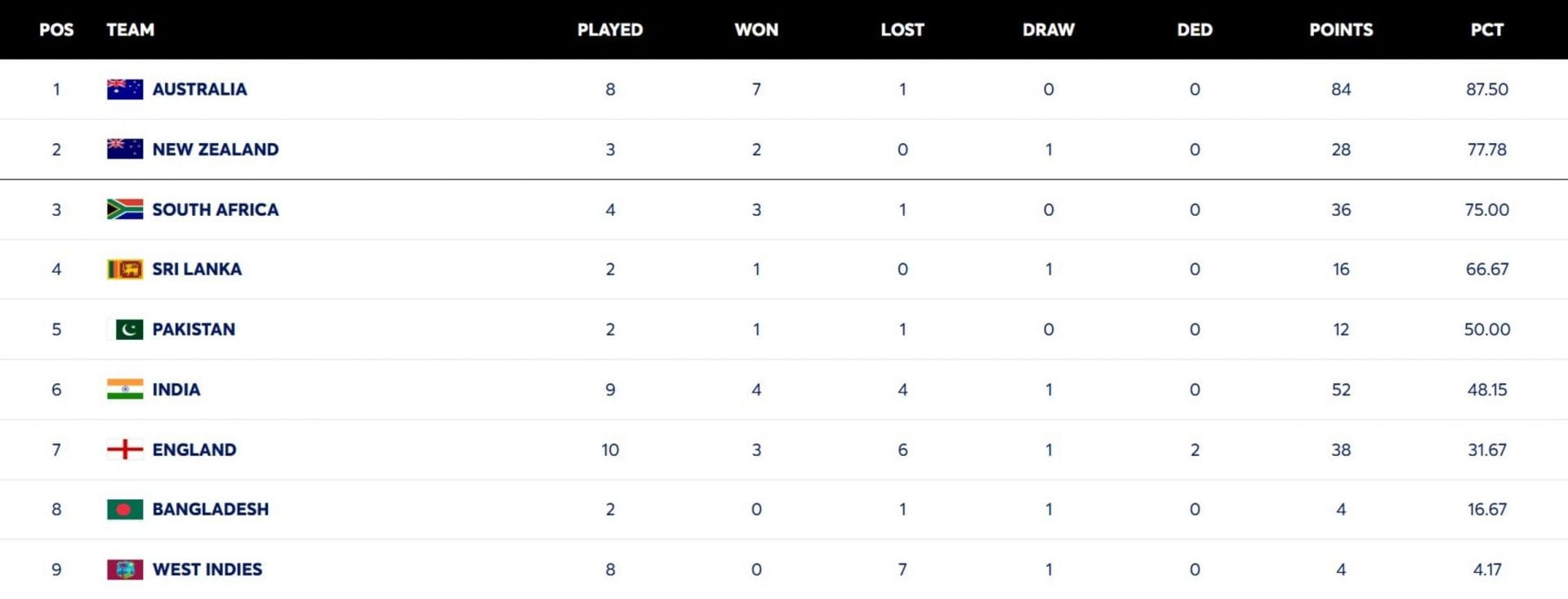 ICC World Test Championship points table (updated) as of January 8 ...