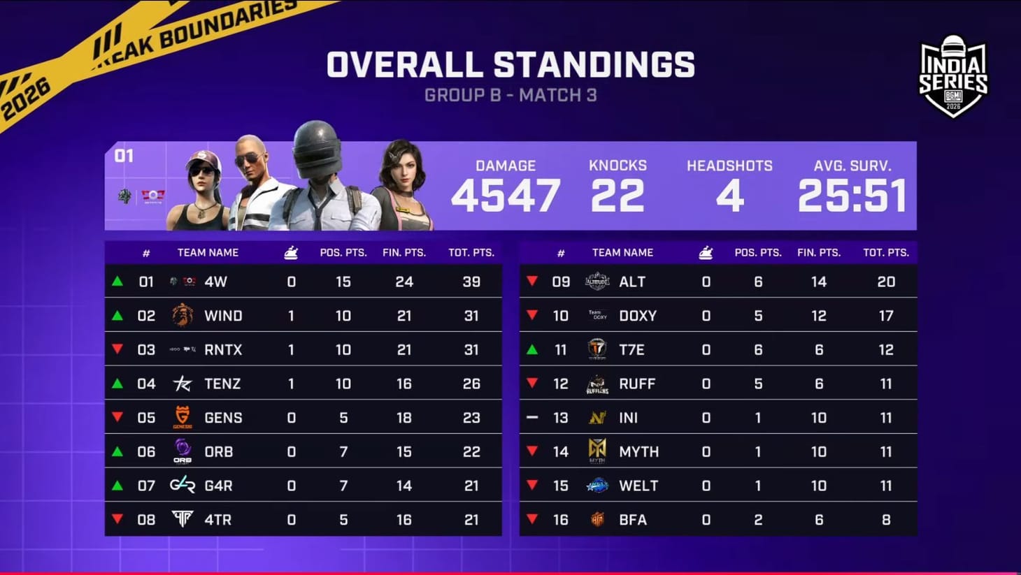 BGIS 2026 Quarterfinals Day 3 Group B: Overall standings and summary