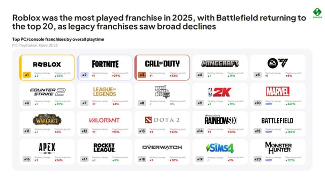 Call of Duty, Fortnite, and Apex Legends join other games as playtime ...