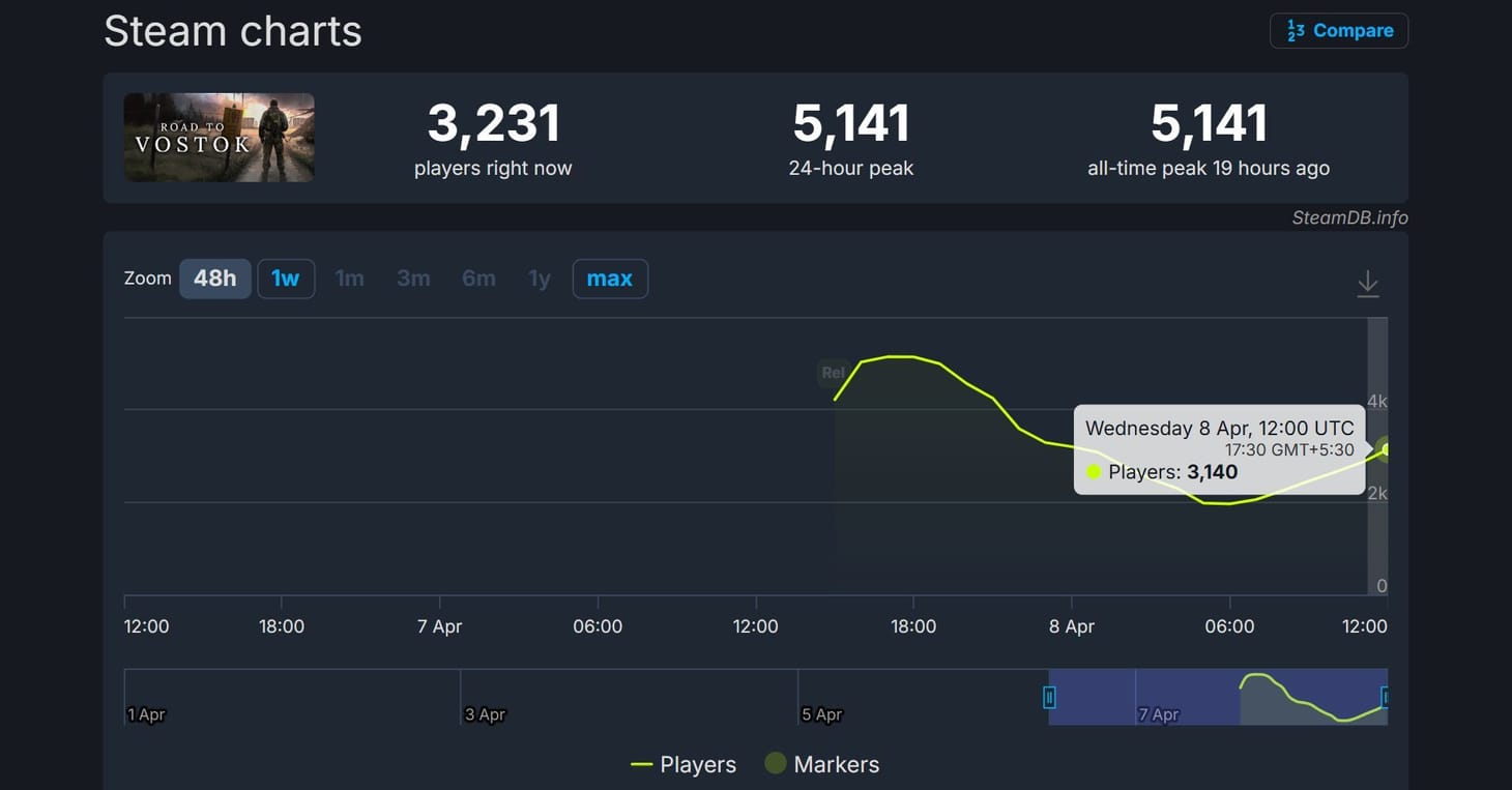 Road to Vostok player count on Steam: How many are playing right now?