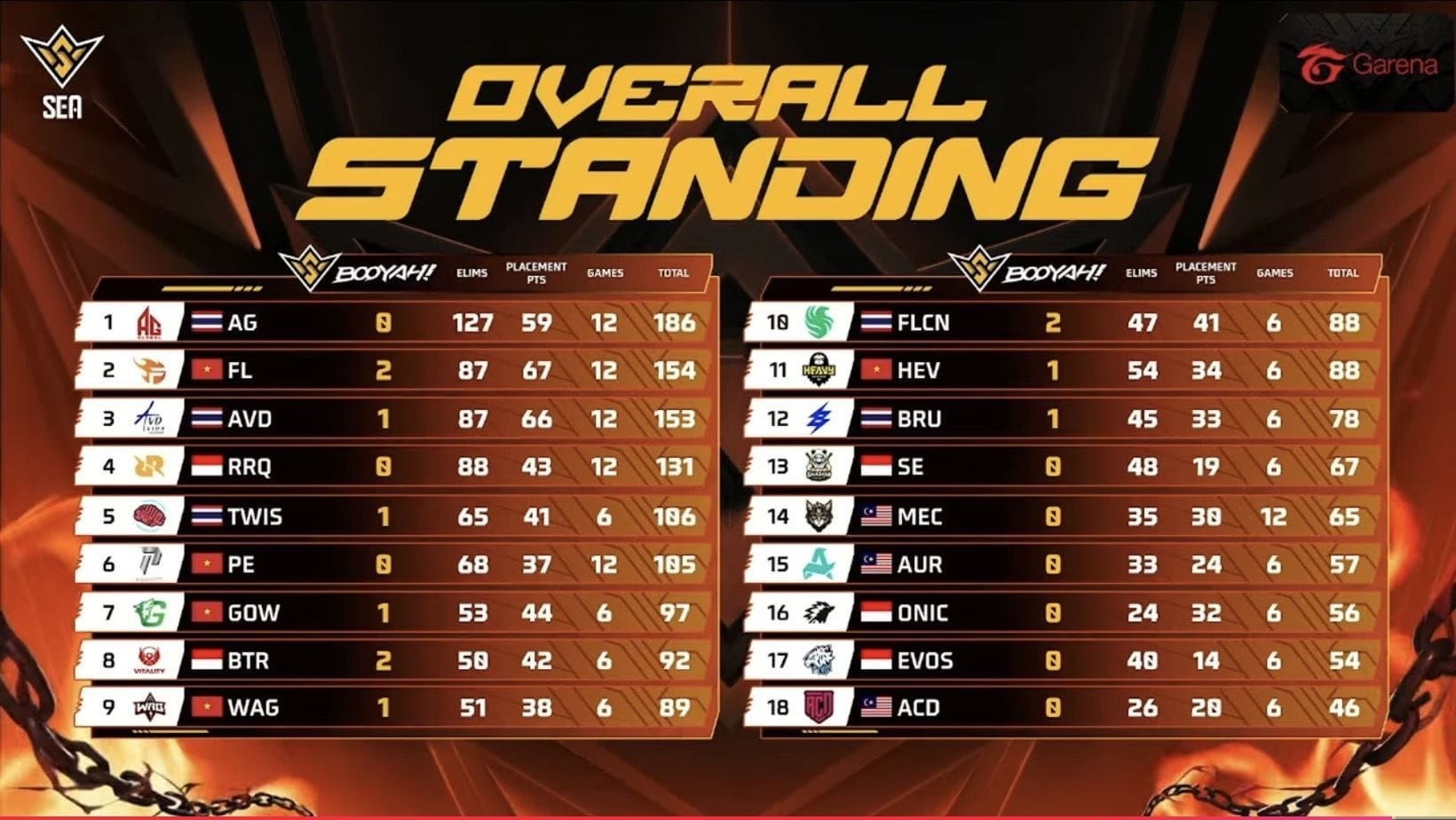FFWS 2026 SEA Spring Knockout Day 2: Overall points table and summary