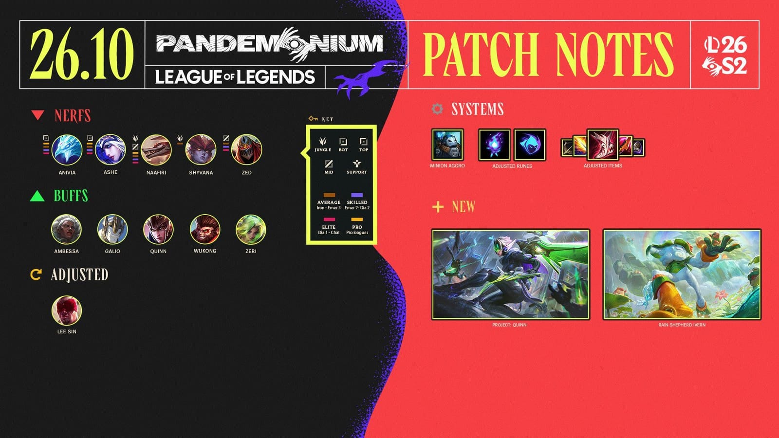 League of Legends patch 26.10 notes: Galio buffs, Naafiri nerfs, Lee ...