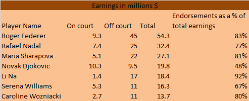 The economics of tennis