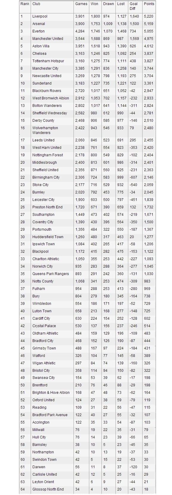 Stats: All-time points table of England's top league