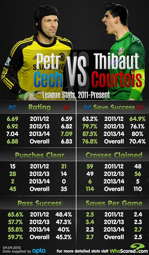 Stats: Petr Cech vs Thibaut Courtois Stats: Petr Cech vs Thibaut Courtois