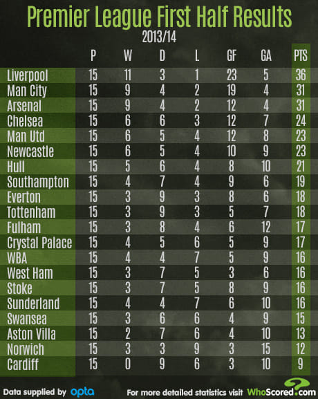 Team Focus: How Premier League teams perform before and after the break