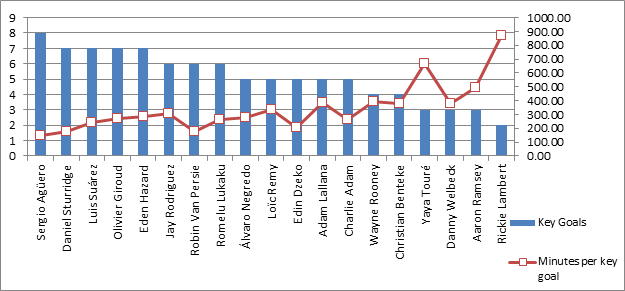 Goals by numbers: An analysis of Premier League goal scorers