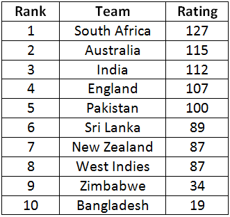 Australia leapfrogs India into second position in latest ICC Test team ...