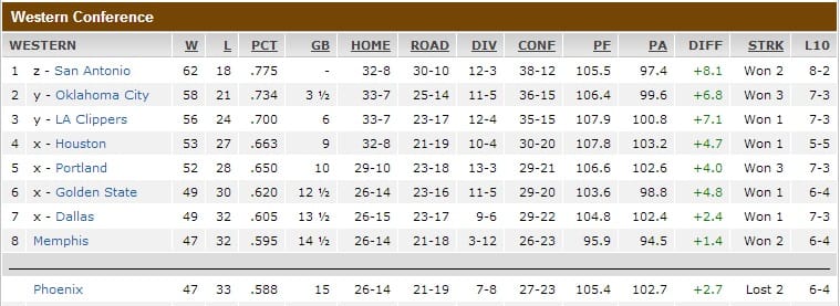 NBA playoff forecast: Tricky business in Western Conference