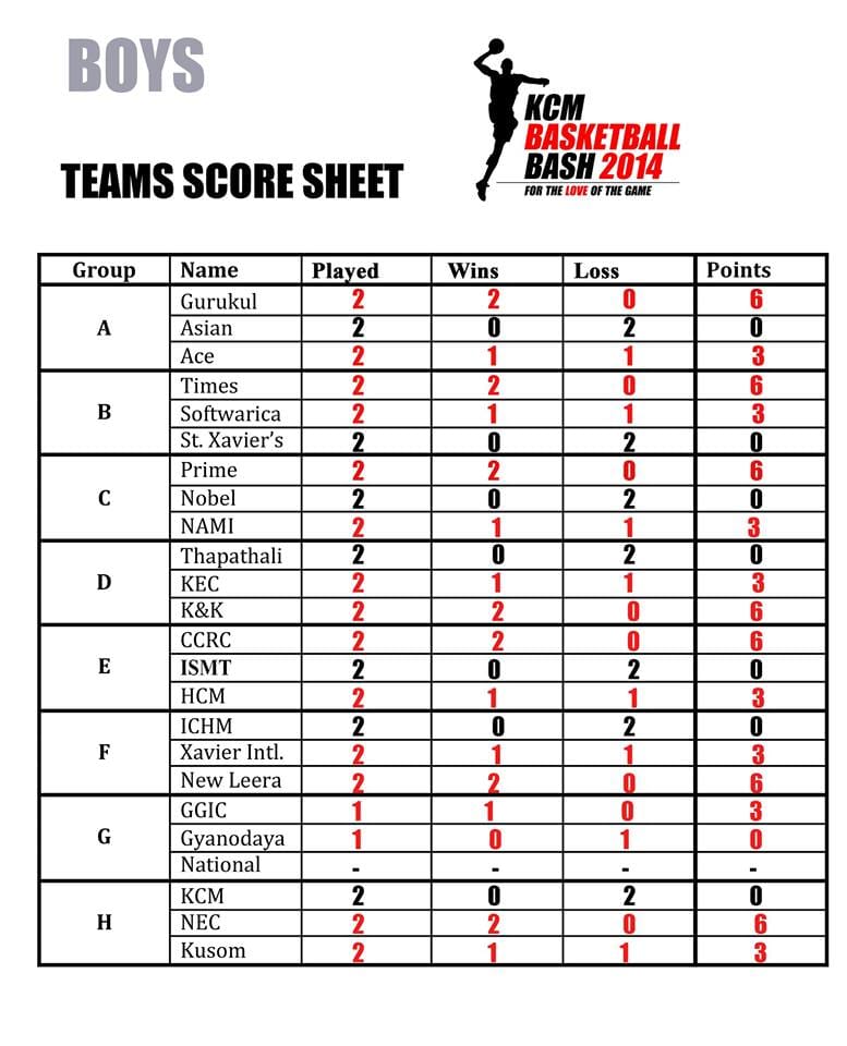 KCM BB BASH in Nepal enters pre-quarterfinal stage