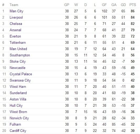 Manchester City crowned Premier League champions 2013-14