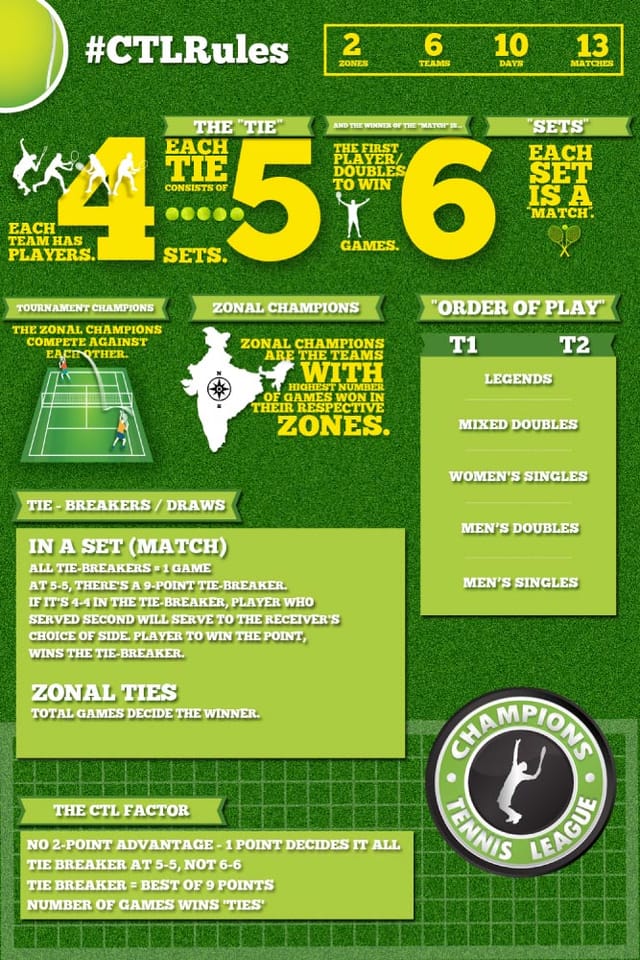 CTL: All you need to know about the format and scoring system