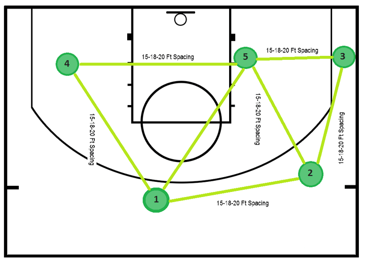 The triangle offense