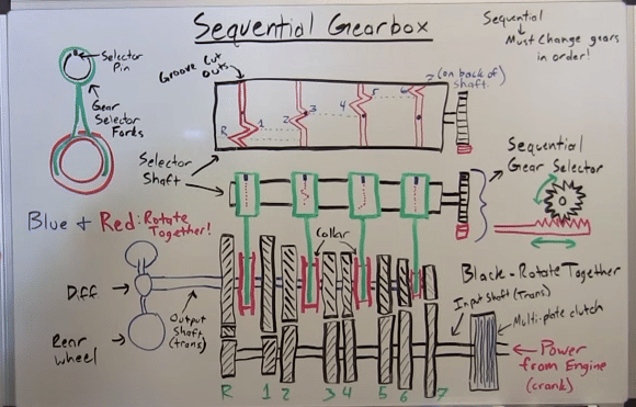 F1 transmission system explained