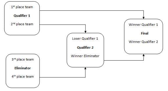 IPL Playoffs Format: Explaining the concept